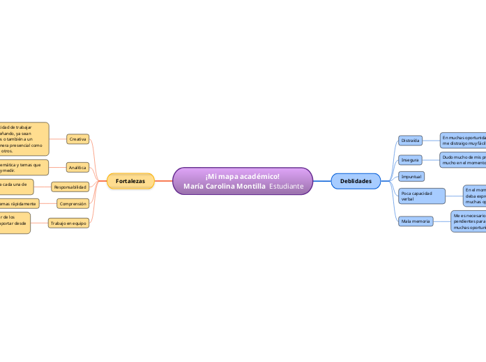 ¡Mi mapa académico! María Carolina Montill...- Mind Map